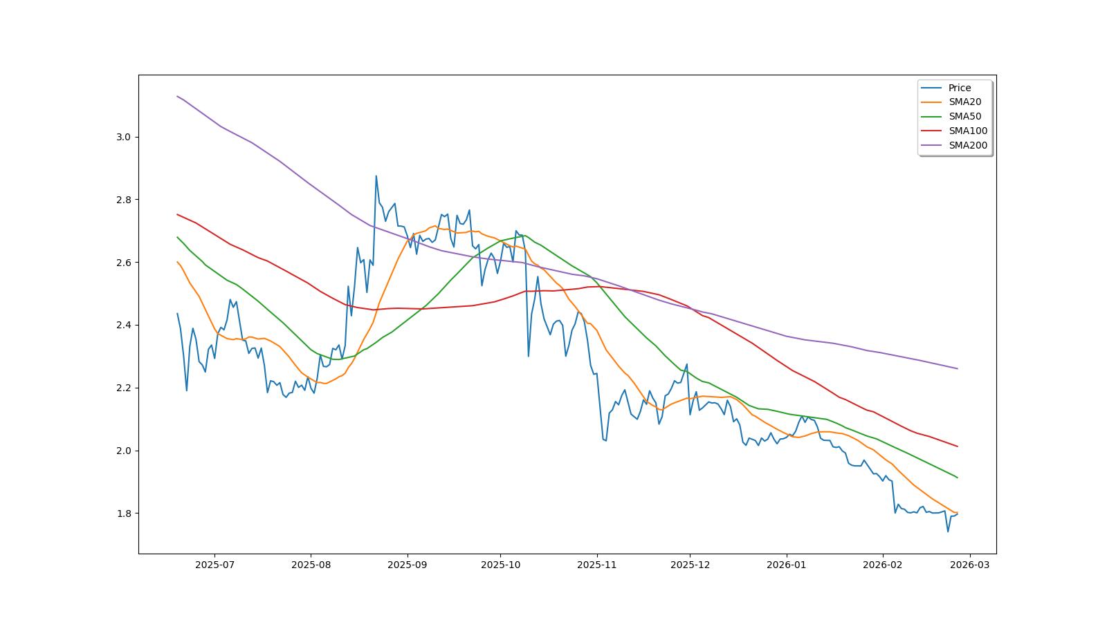 MX Token Simple Moving Averages