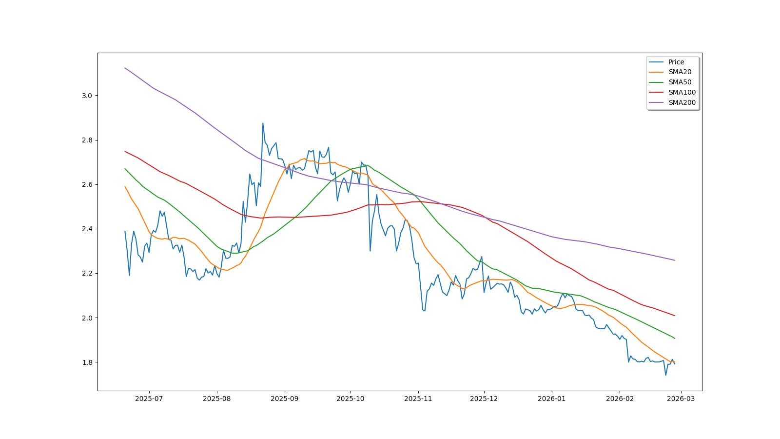 MX Token Simple Moving Averages