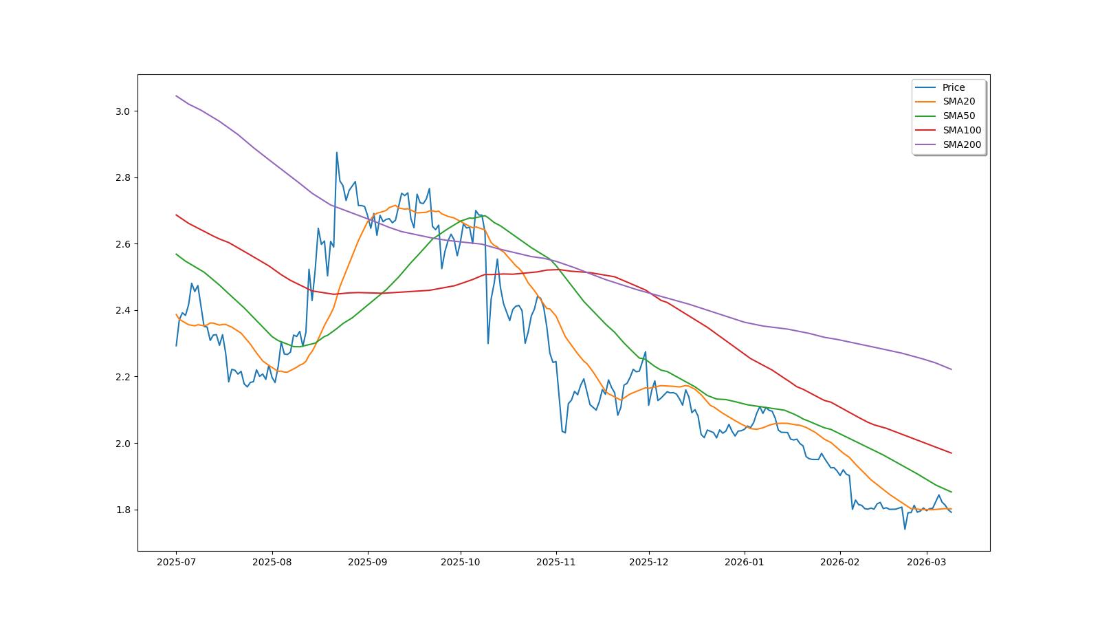MX Token Simple Moving Averages
