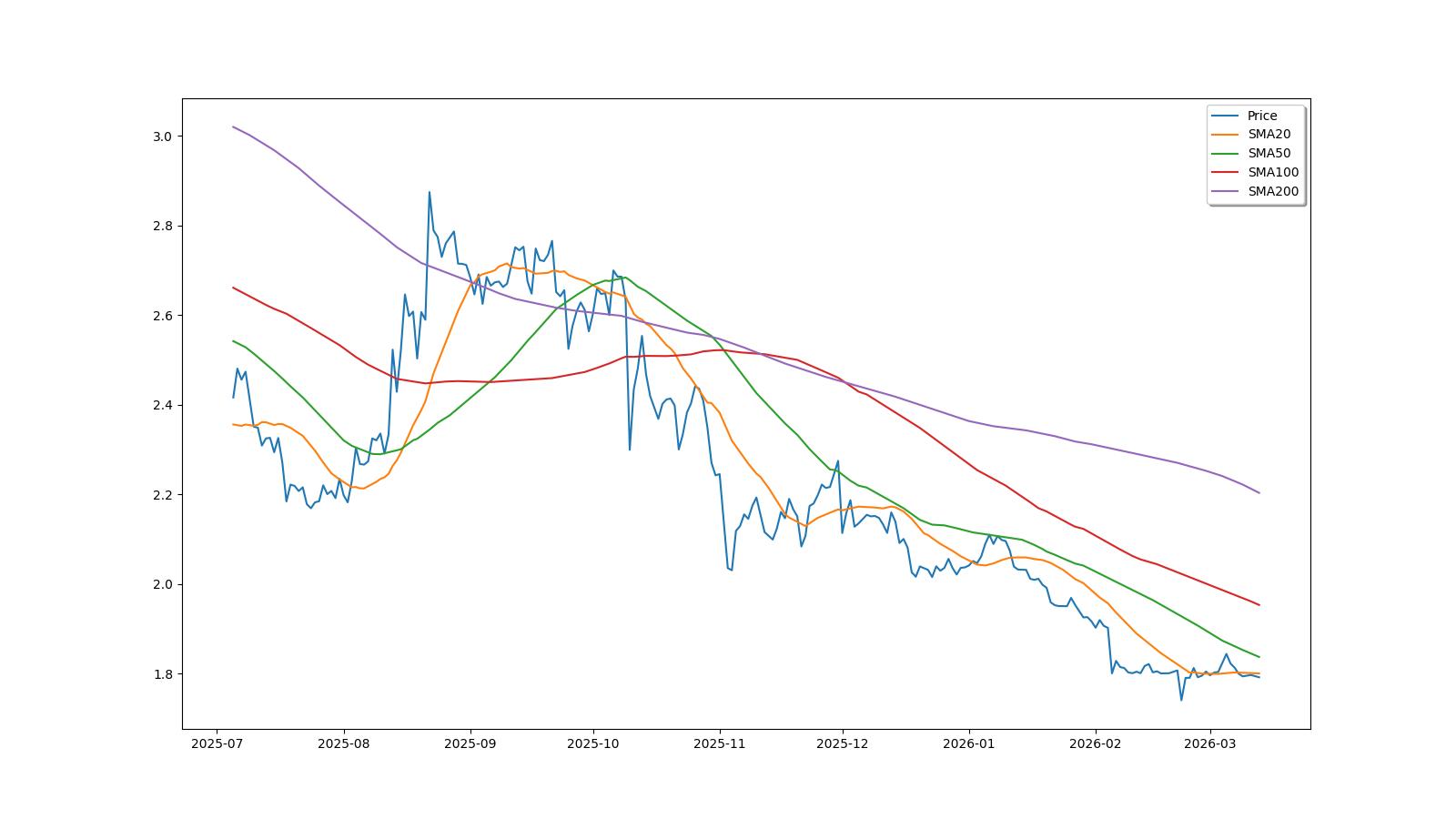 MX Token Simple Moving Averages