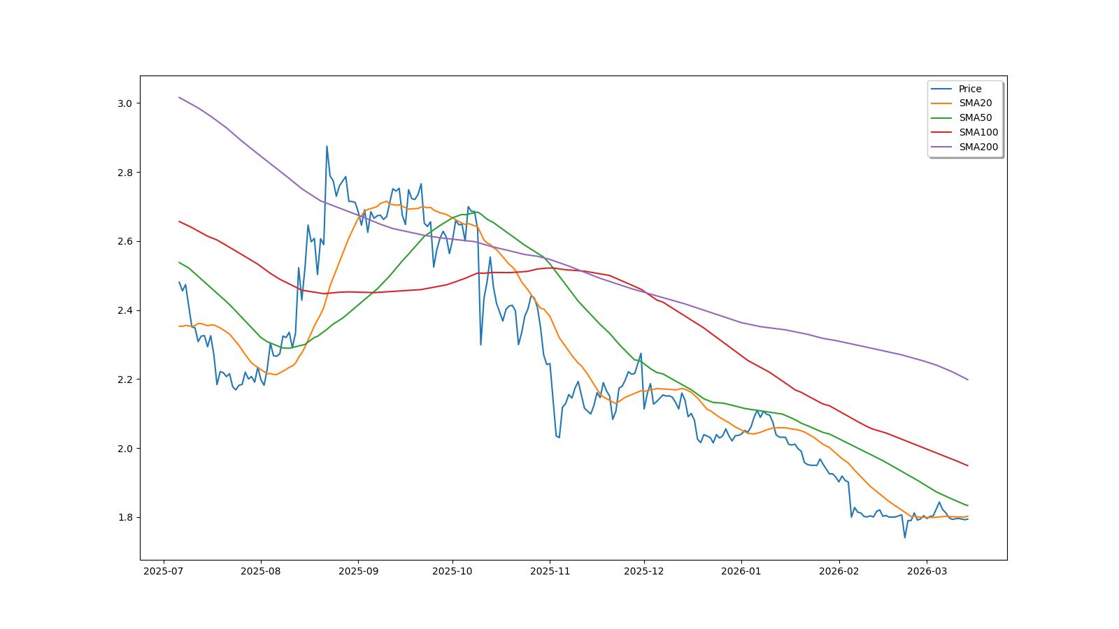 MX Token Simple Moving Averages
