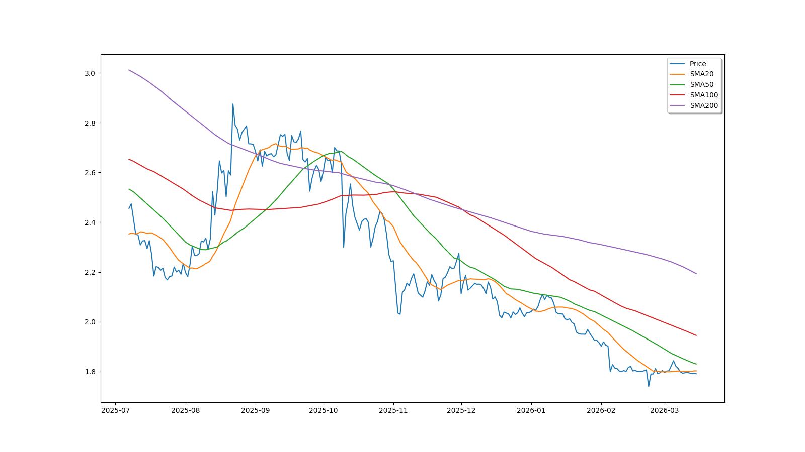 MX Token Simple Moving Averages