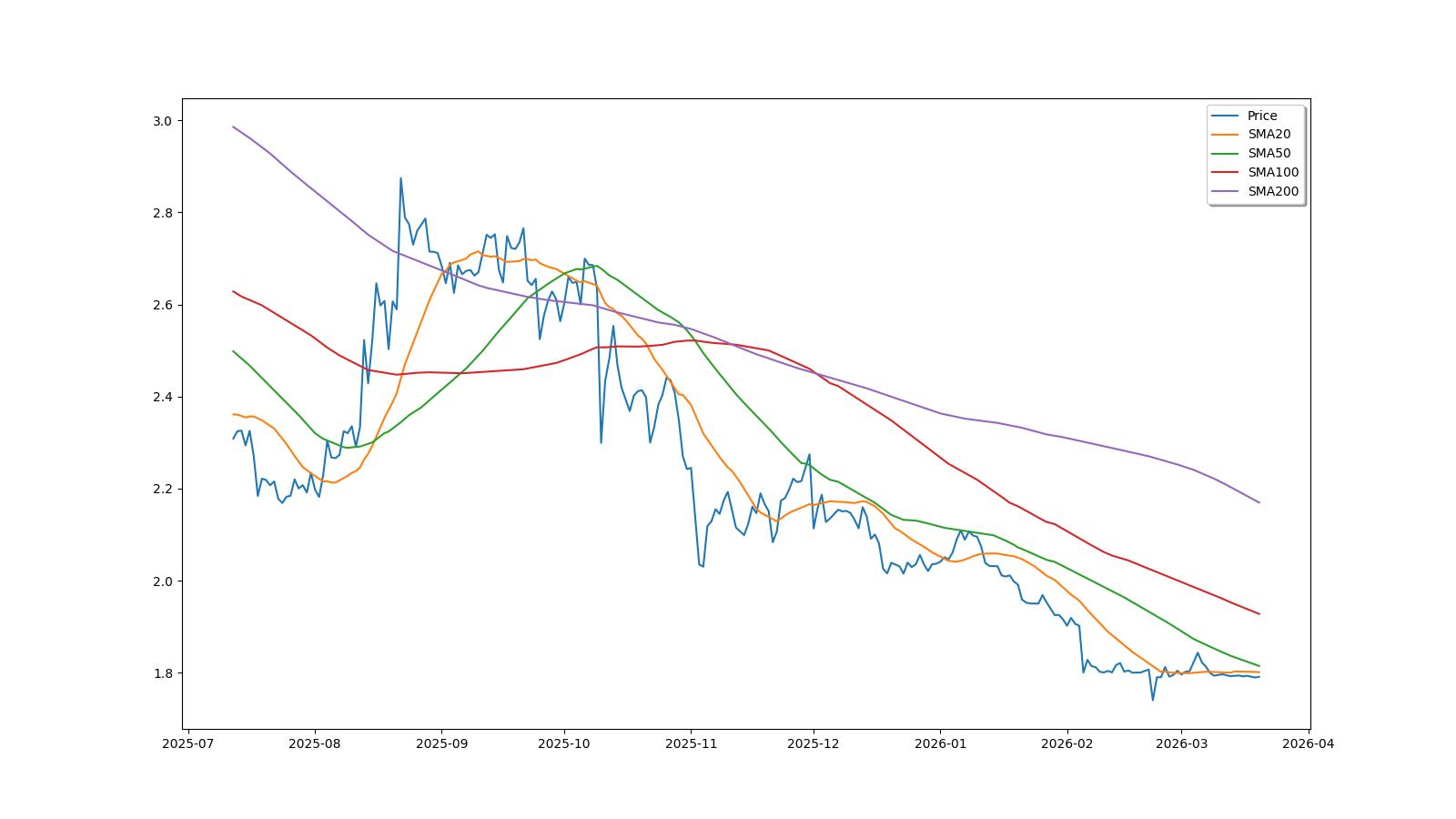 MX Token Simple Moving Averages