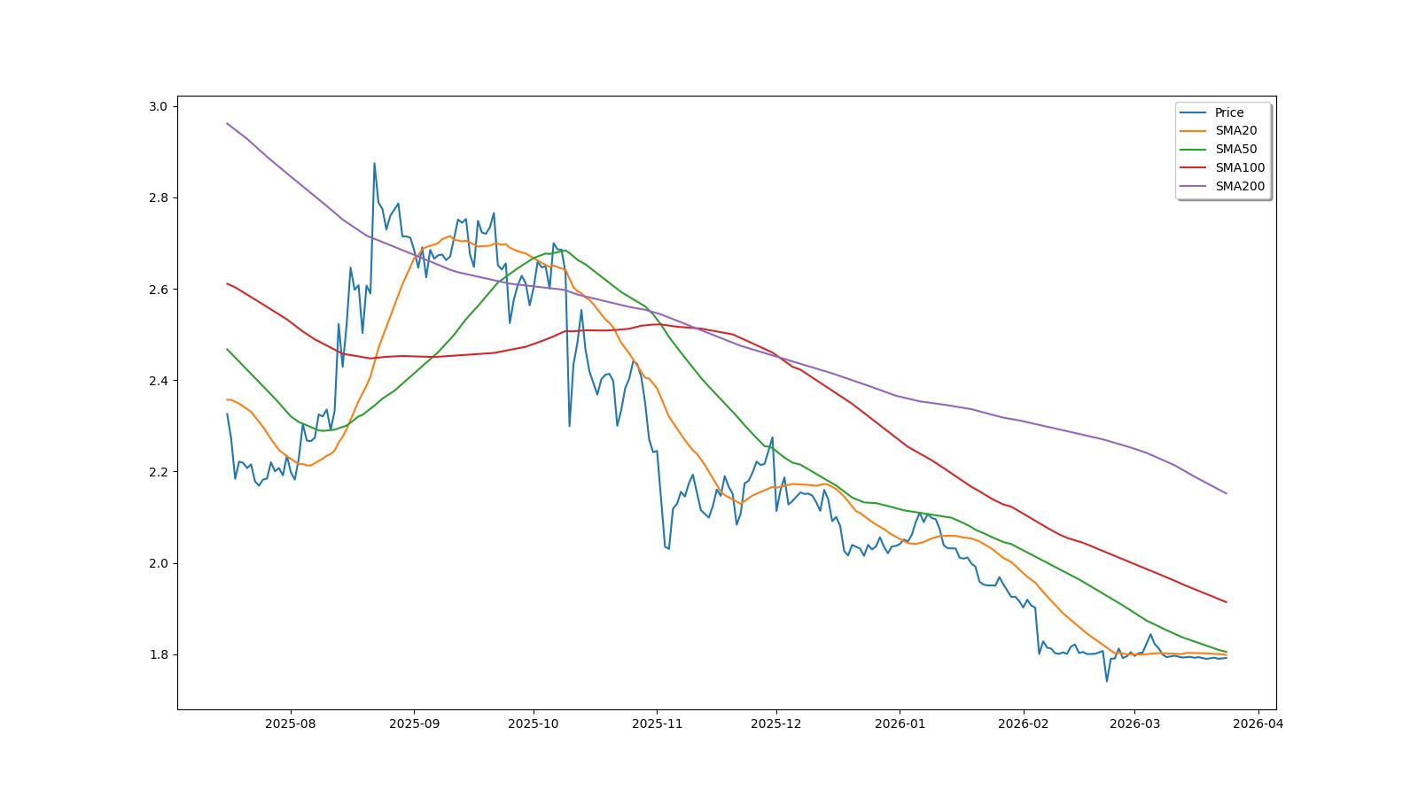 MX Token Simple Moving Averages