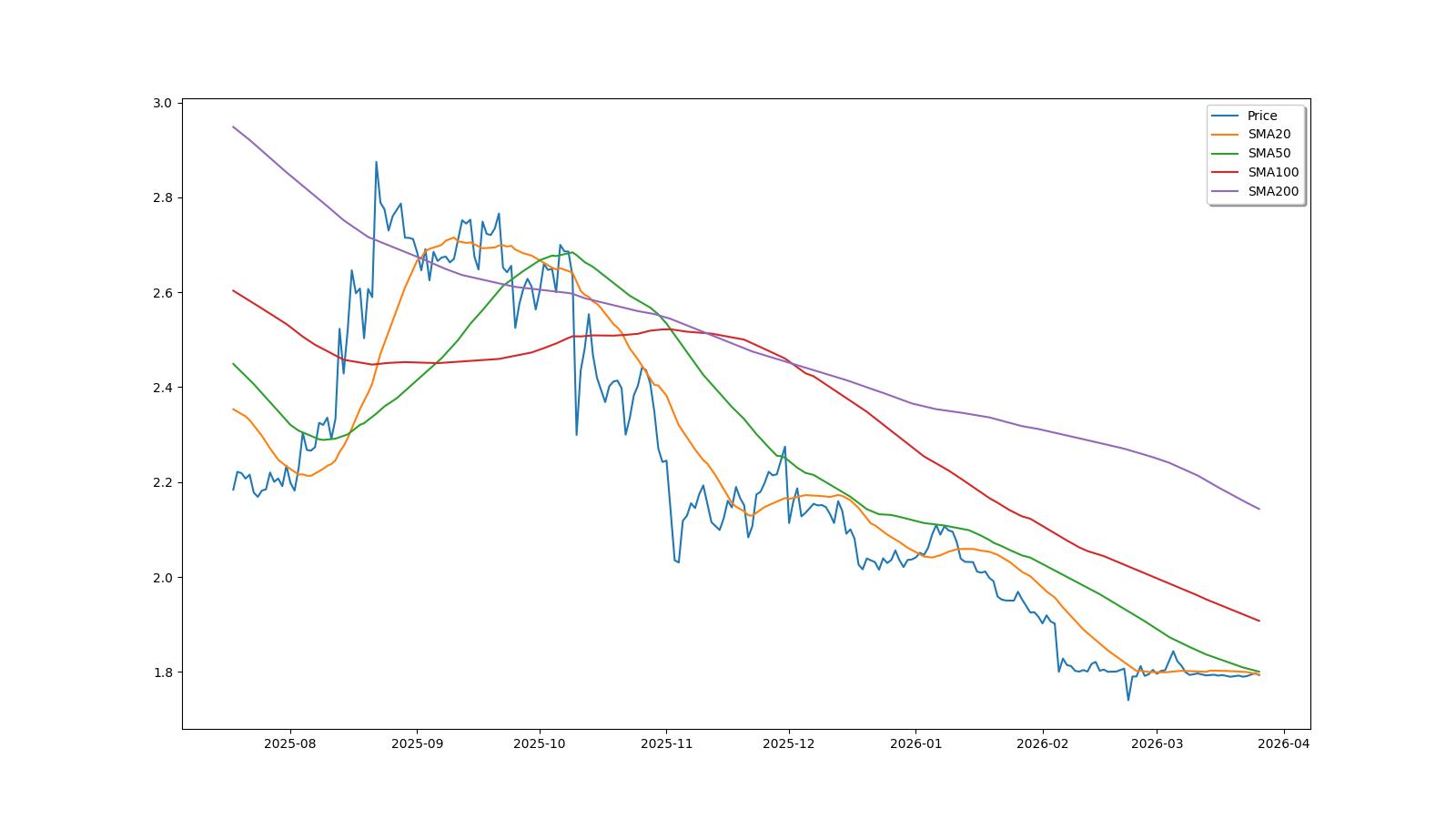 MX Token Simple Moving Averages