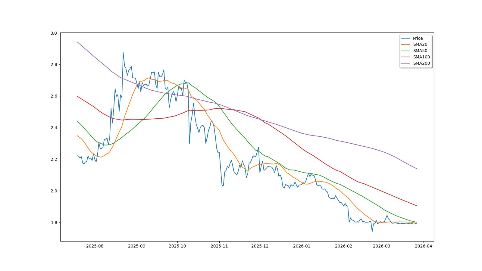 MX Token Simple Moving Averages