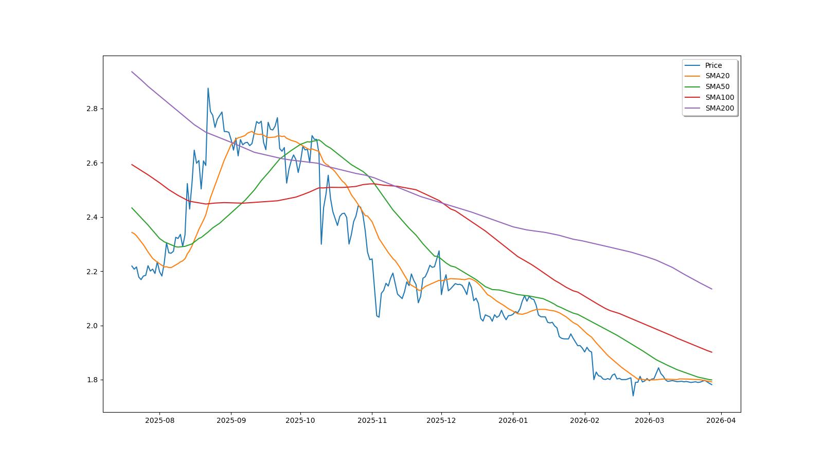 MX Token Simple Moving Averages