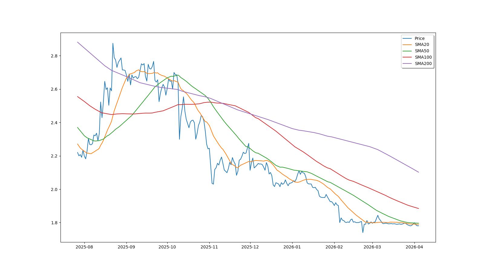 MX Token Simple Moving Averages