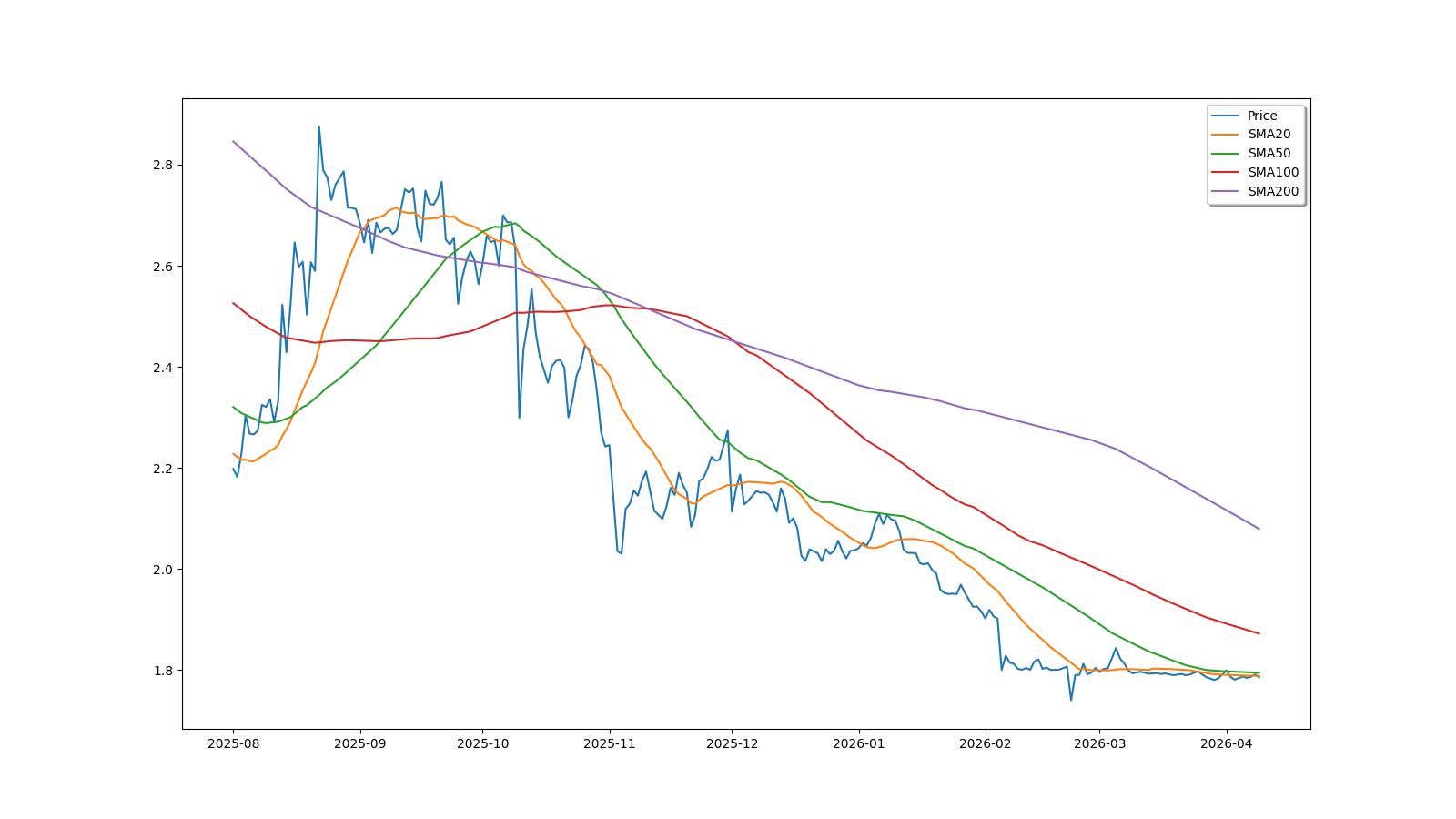 MX Token Simple Moving Averages