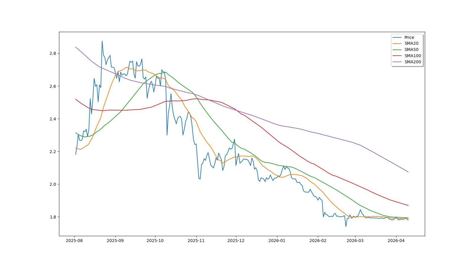 MX Token Simple Moving Averages