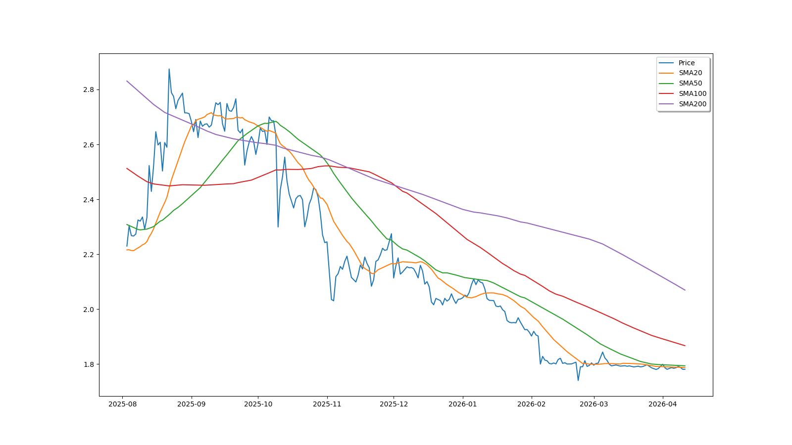 MX Token Simple Moving Averages