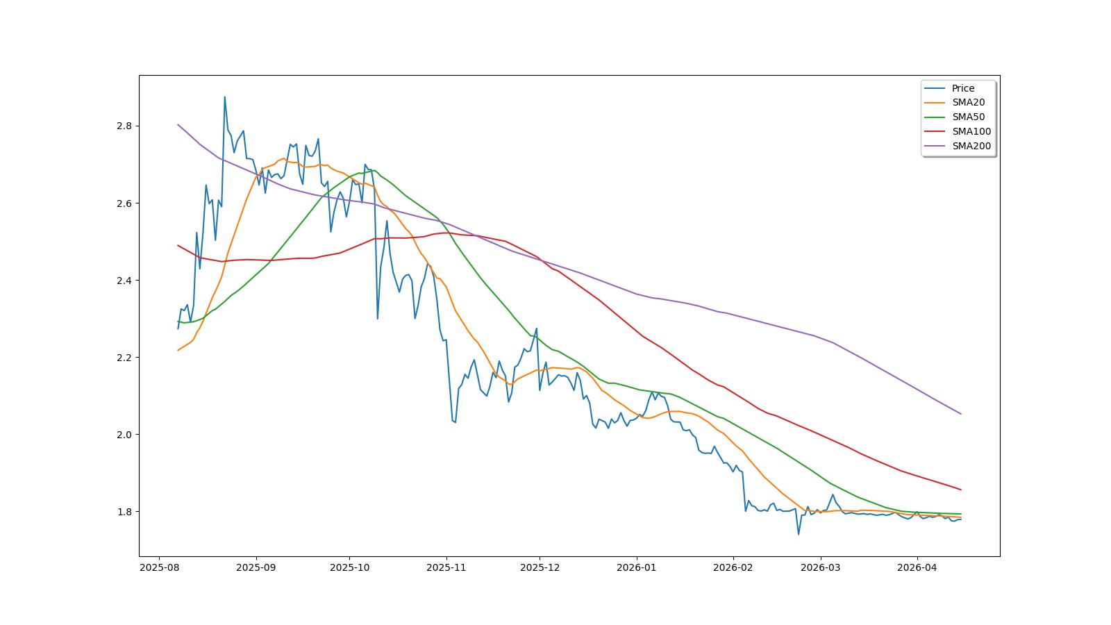 MX Token Simple Moving Averages