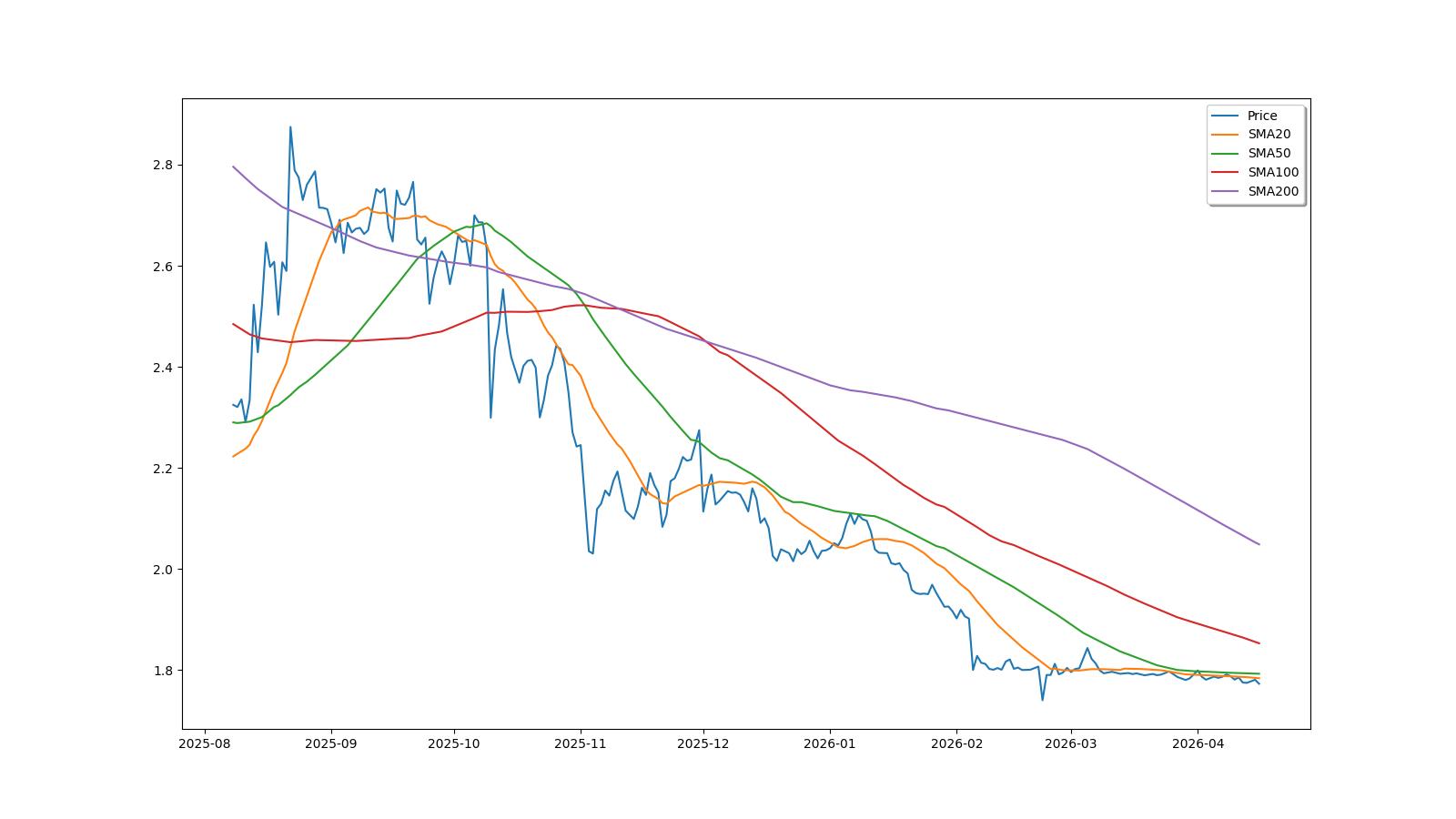 MX Token Simple Moving Averages