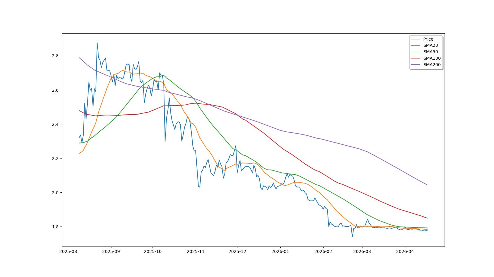 MX Token Simple Moving Averages