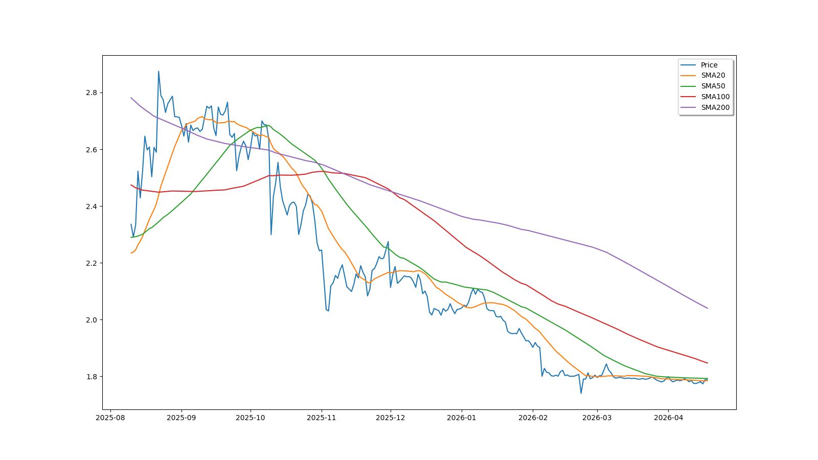 MX Token Simple Moving Averages
