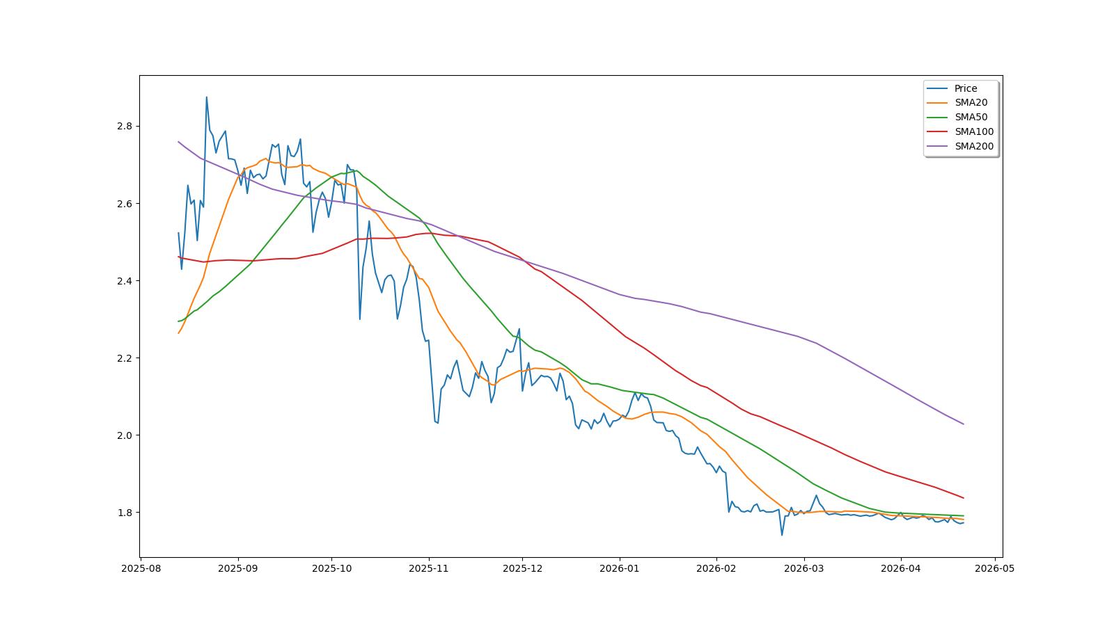 MX Token Simple Moving Averages