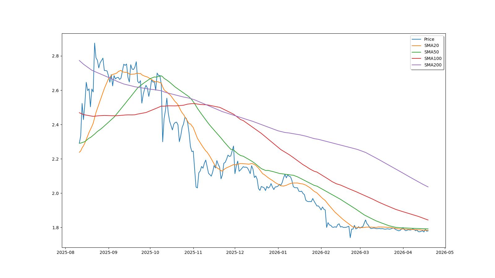 MX Token Simple Moving Averages