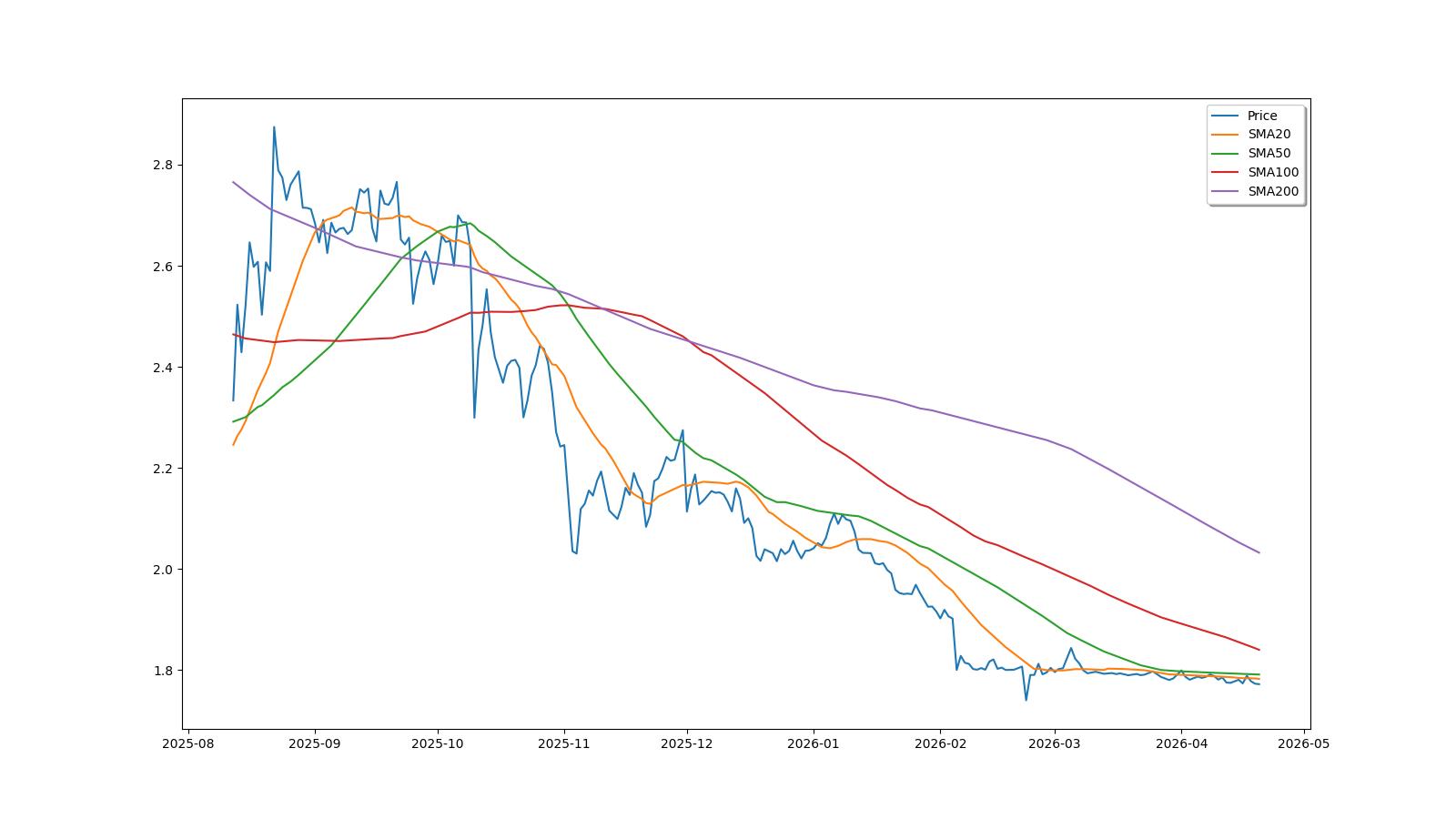MX Token Simple Moving Averages