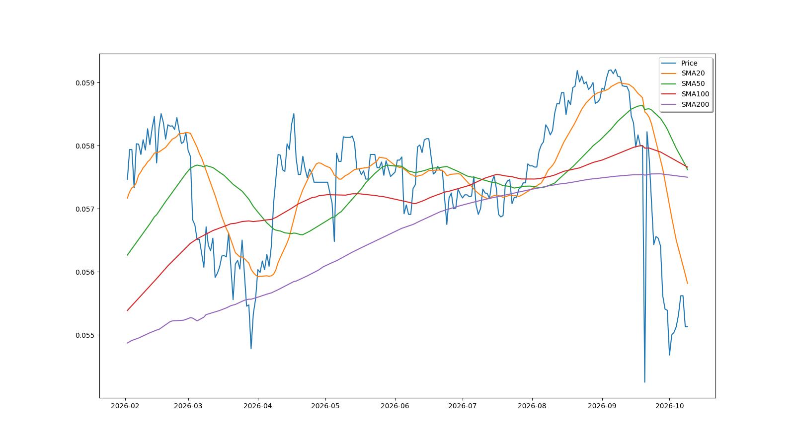 MXNB Simple Moving Averages