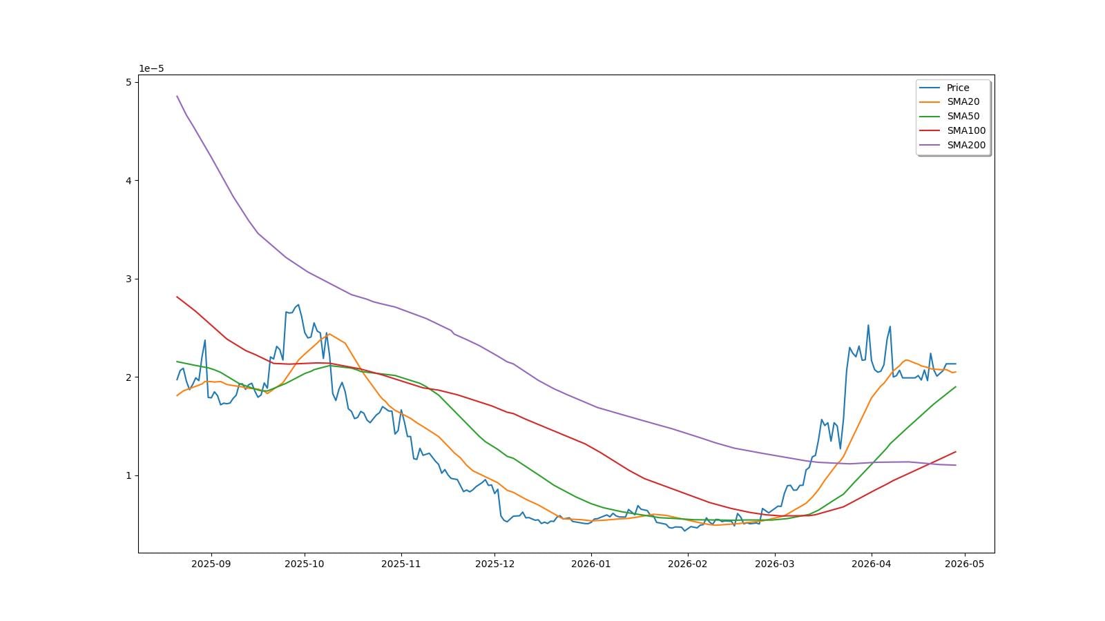 MXS Games Simple Moving Averages