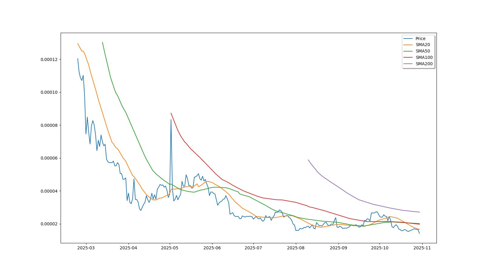 MXS Games Simple Moving Averages