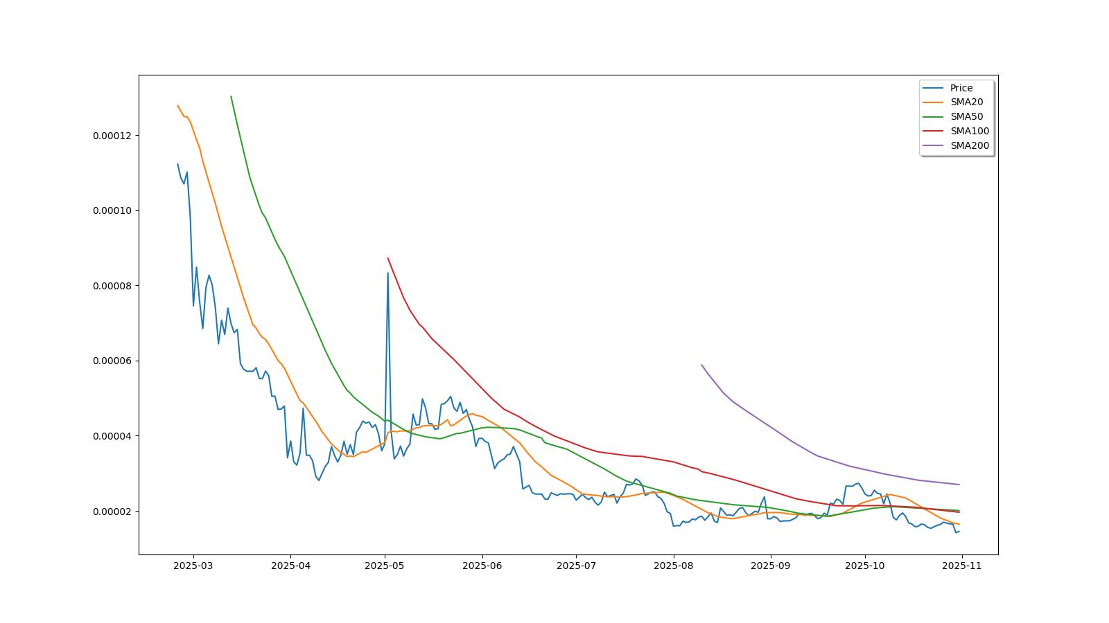 MXS Games Simple Moving Averages