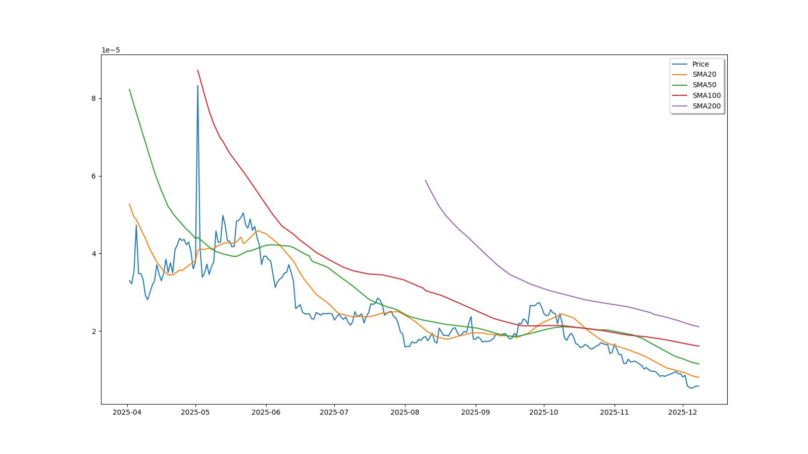 MXS Games Simple Moving Averages