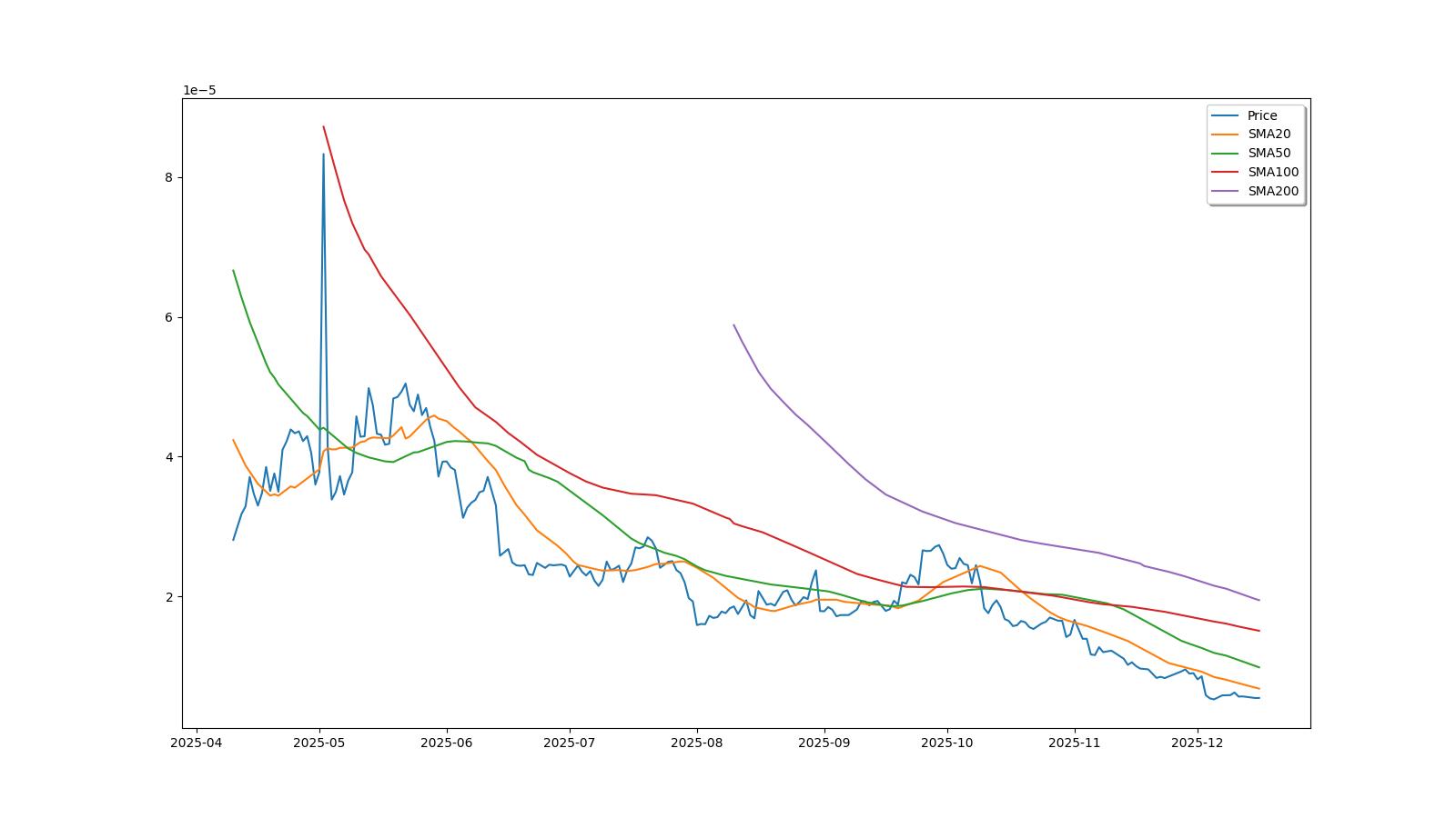 MXS Games Simple Moving Averages