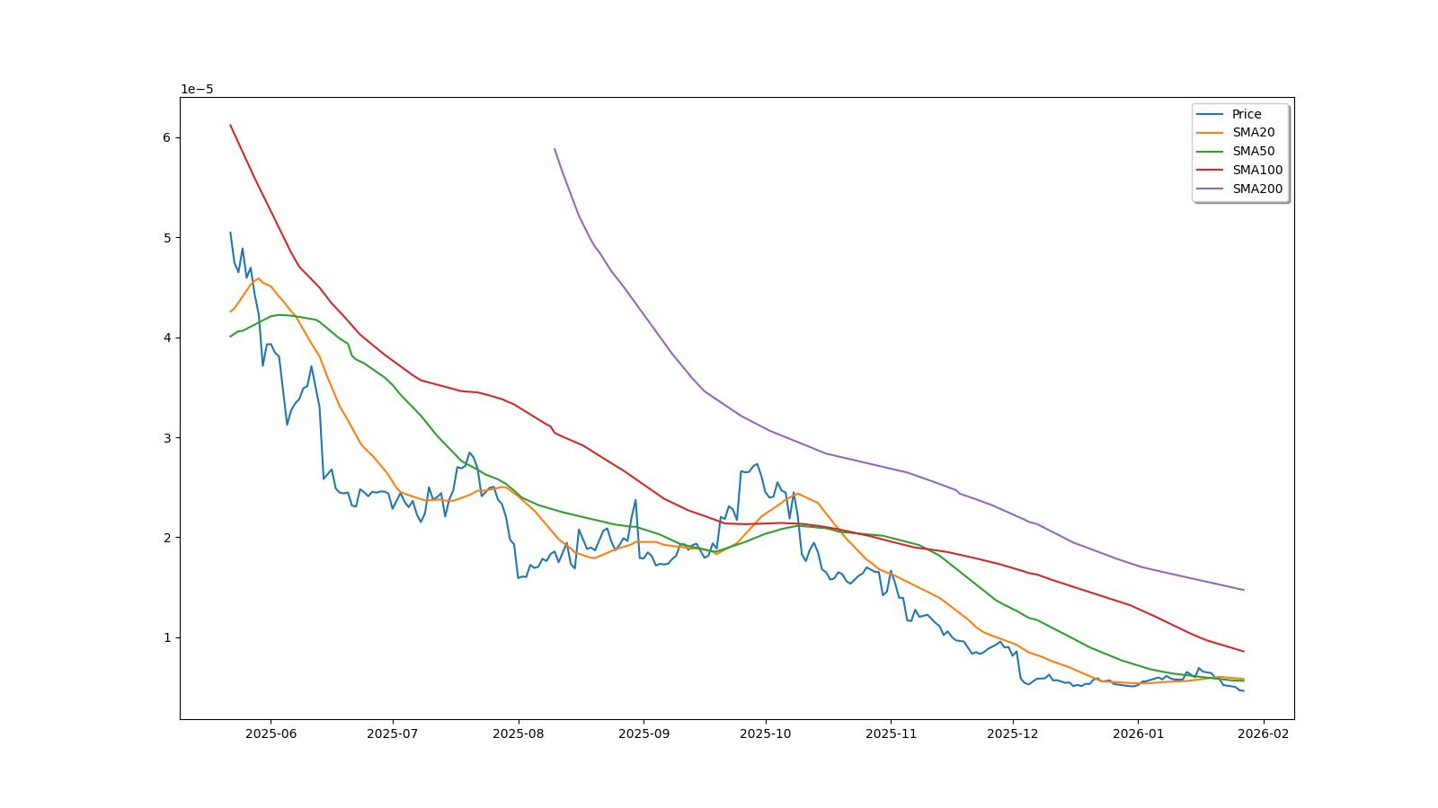 MXS Games Simple Moving Averages