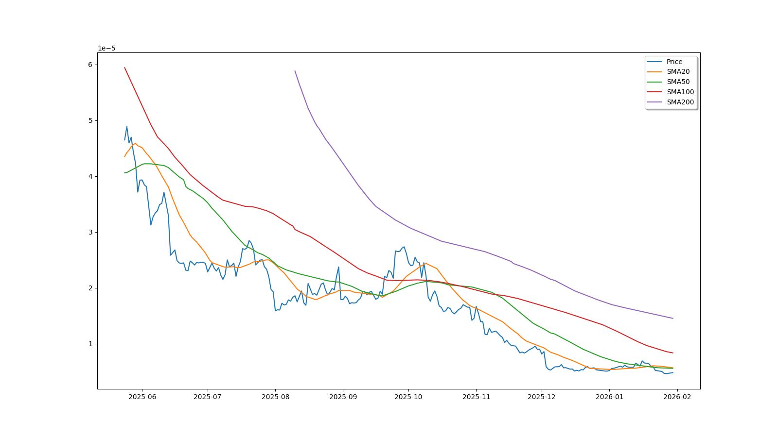 MXS Games Simple Moving Averages