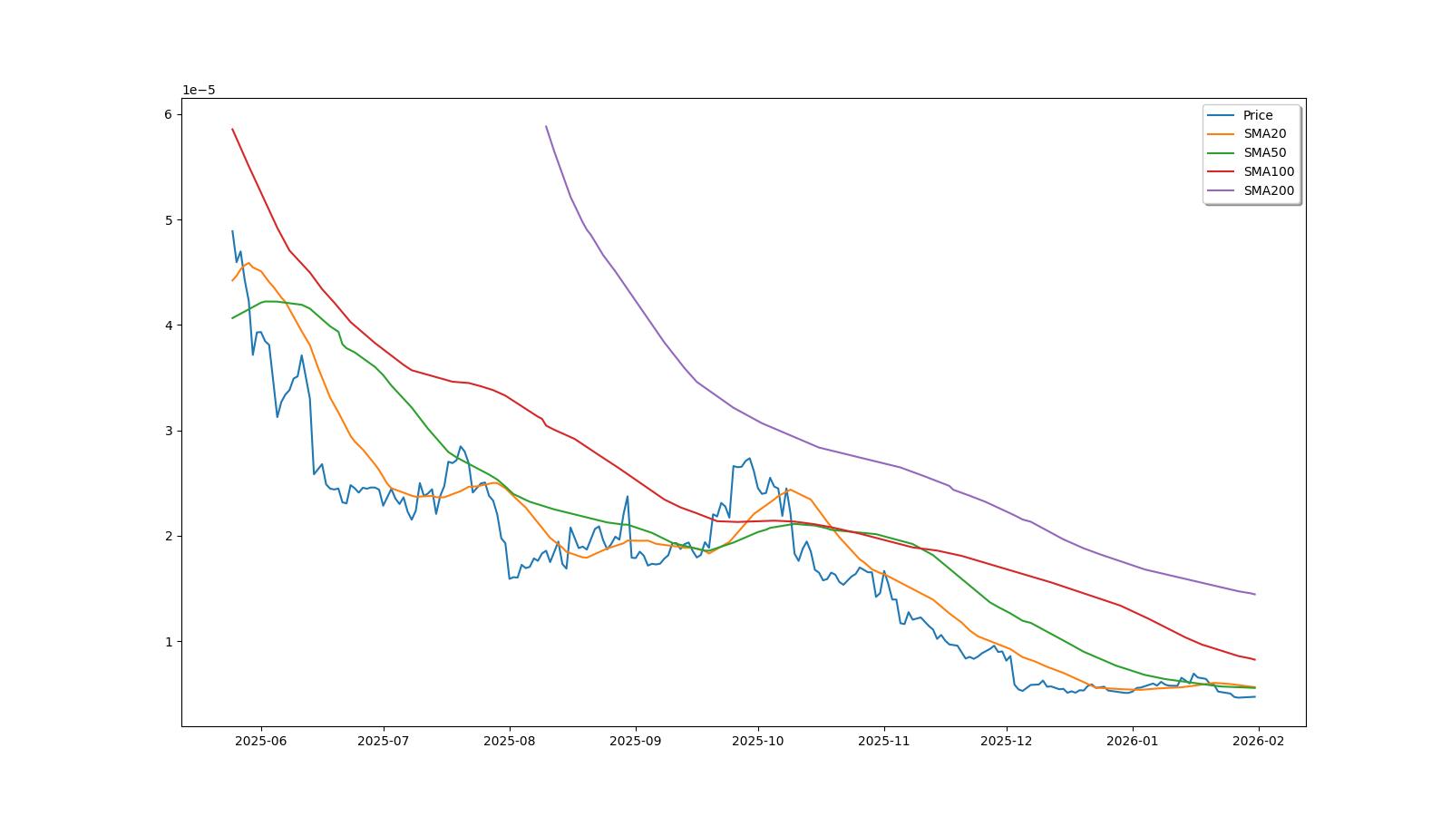 MXS Games Simple Moving Averages