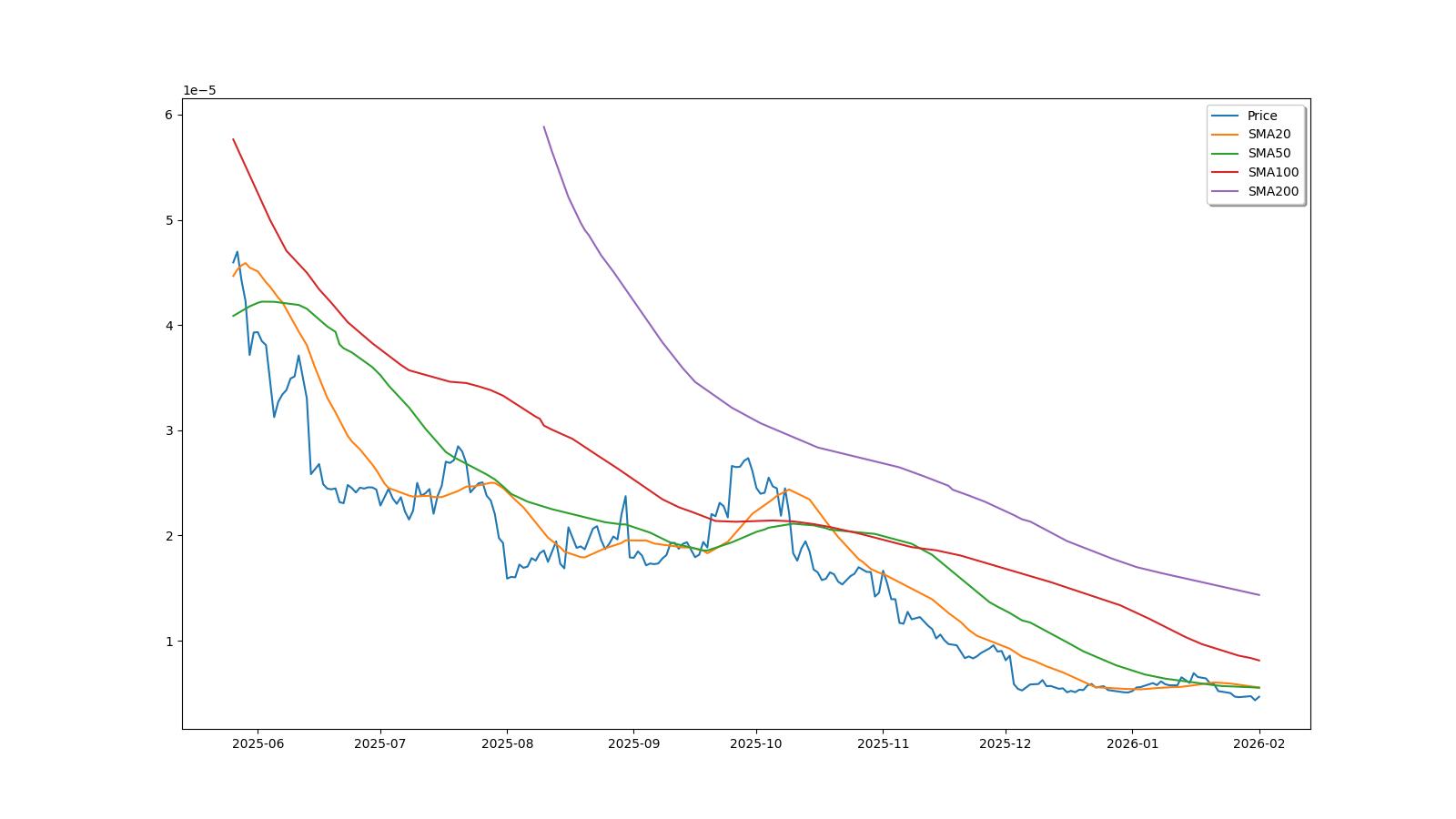 MXS Games Simple Moving Averages