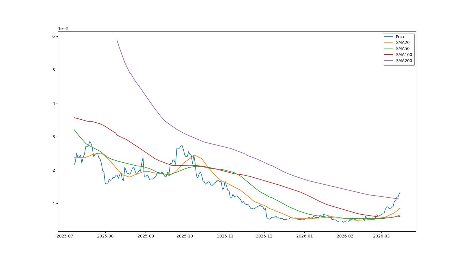 MXS Games Simple Moving Averages