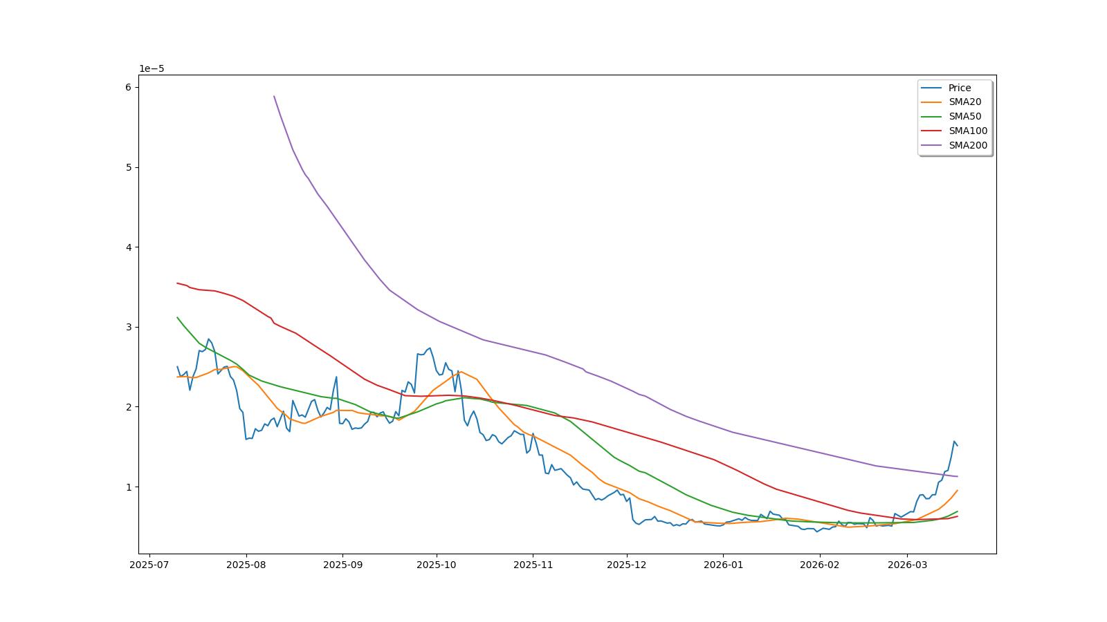 MXS Games Simple Moving Averages