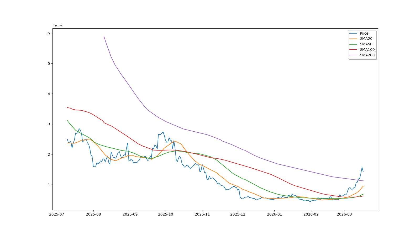 MXS Games Simple Moving Averages