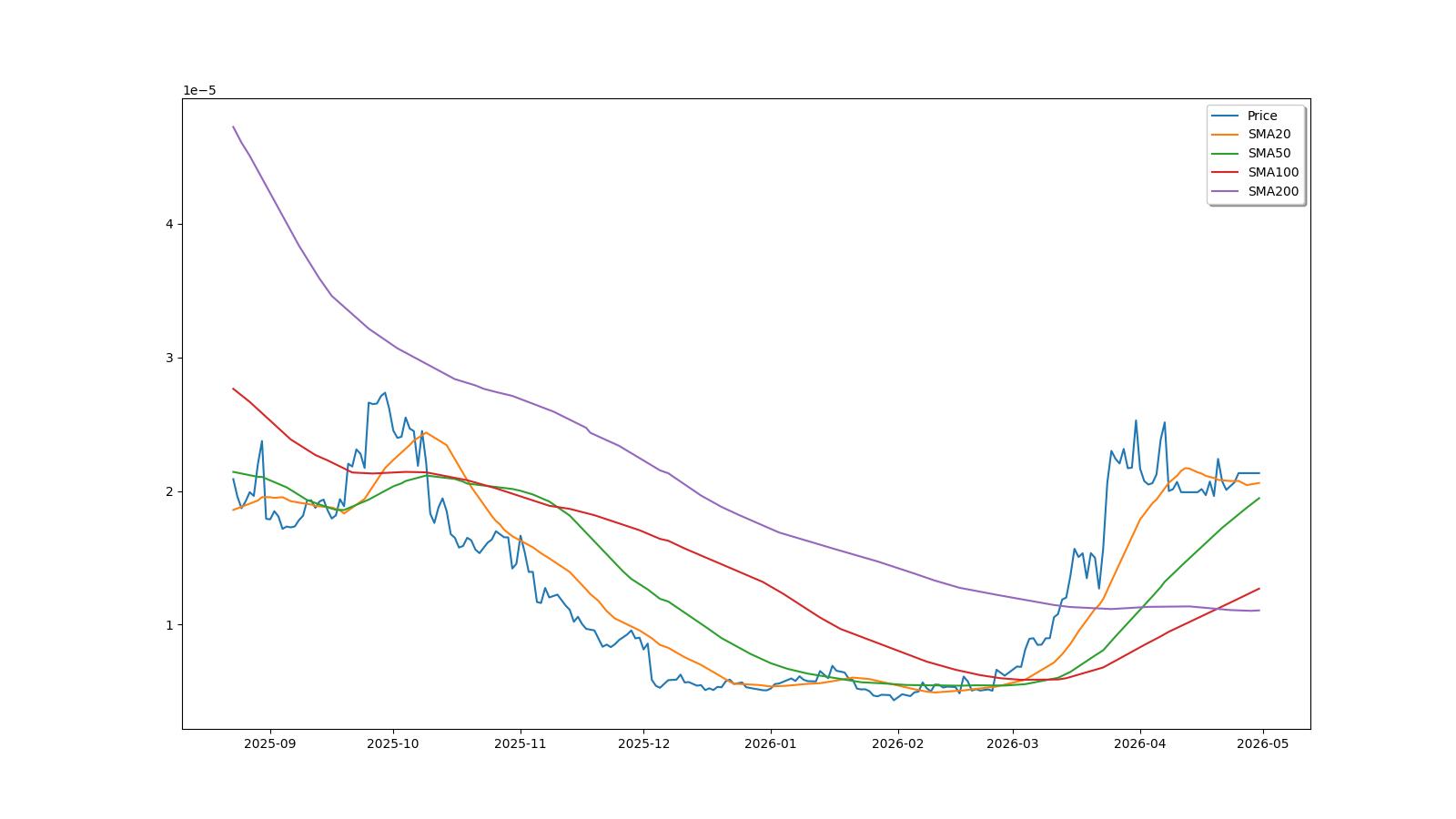 MXS Games Simple Moving Averages