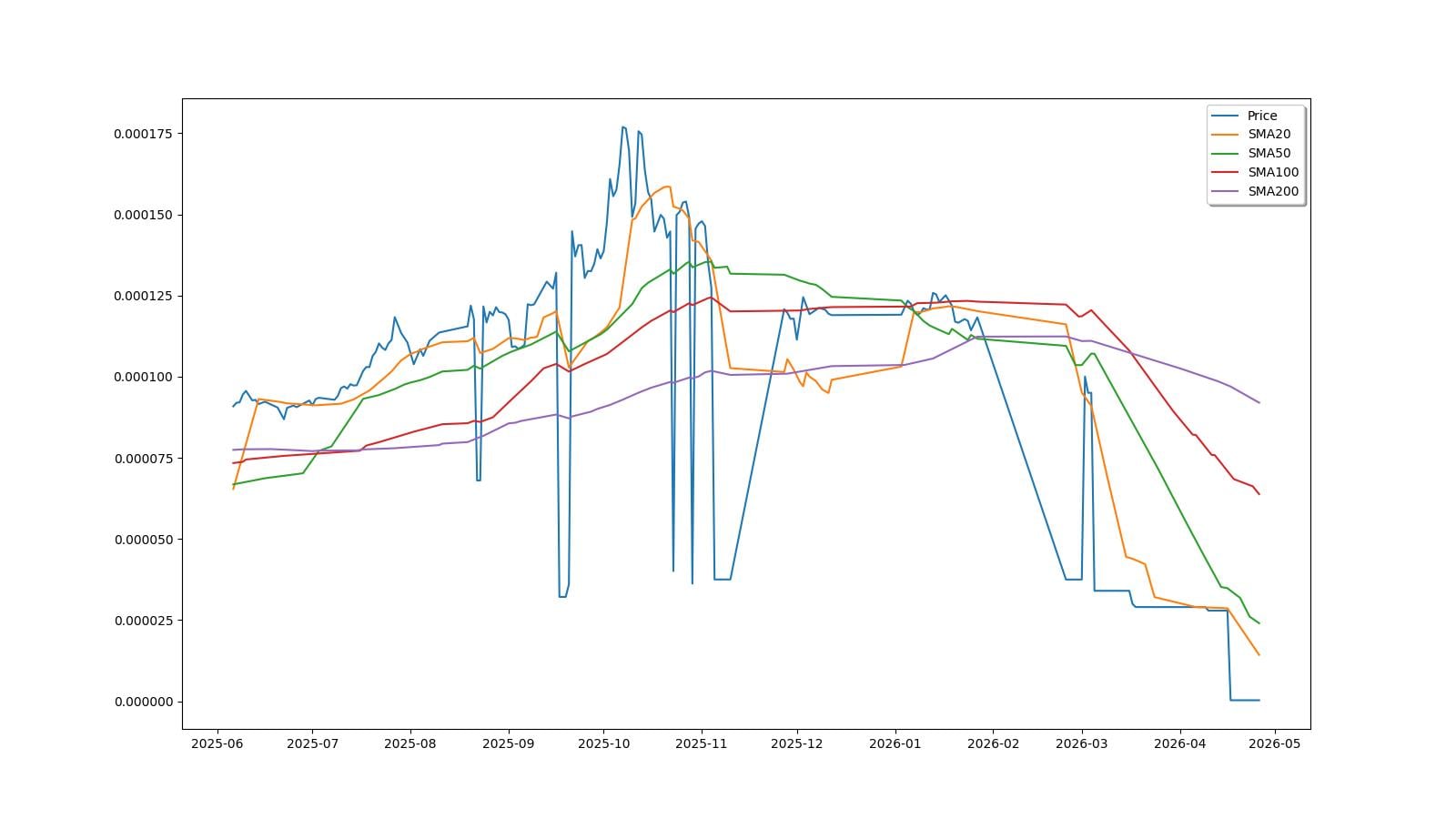 My DeFi Legends Simple Moving Averages