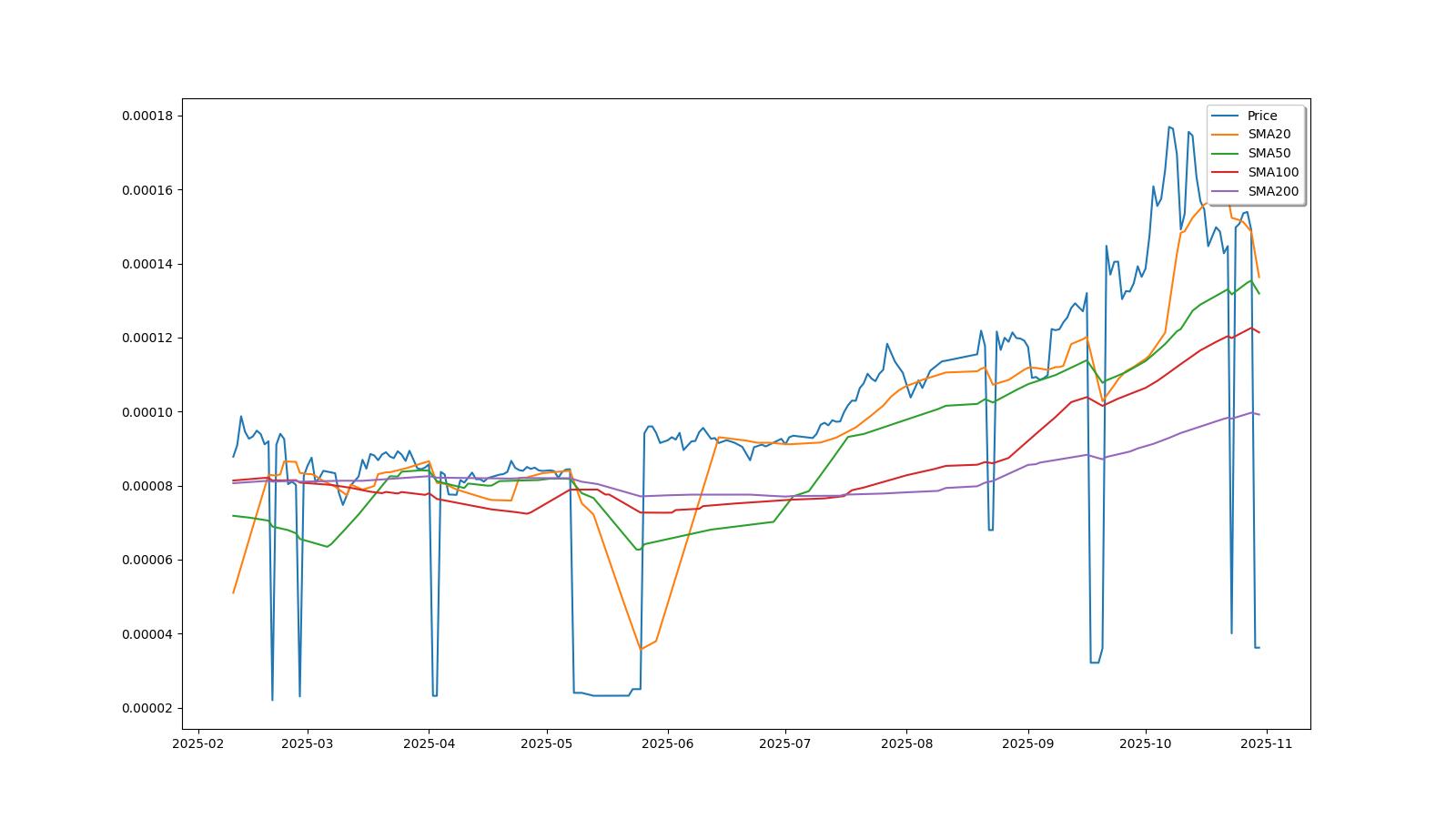 My DeFi Legends Simple Moving Averages