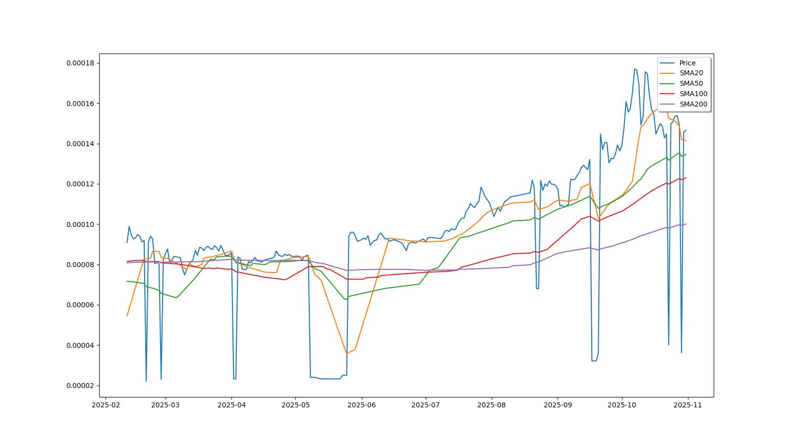 My DeFi Legends Simple Moving Averages