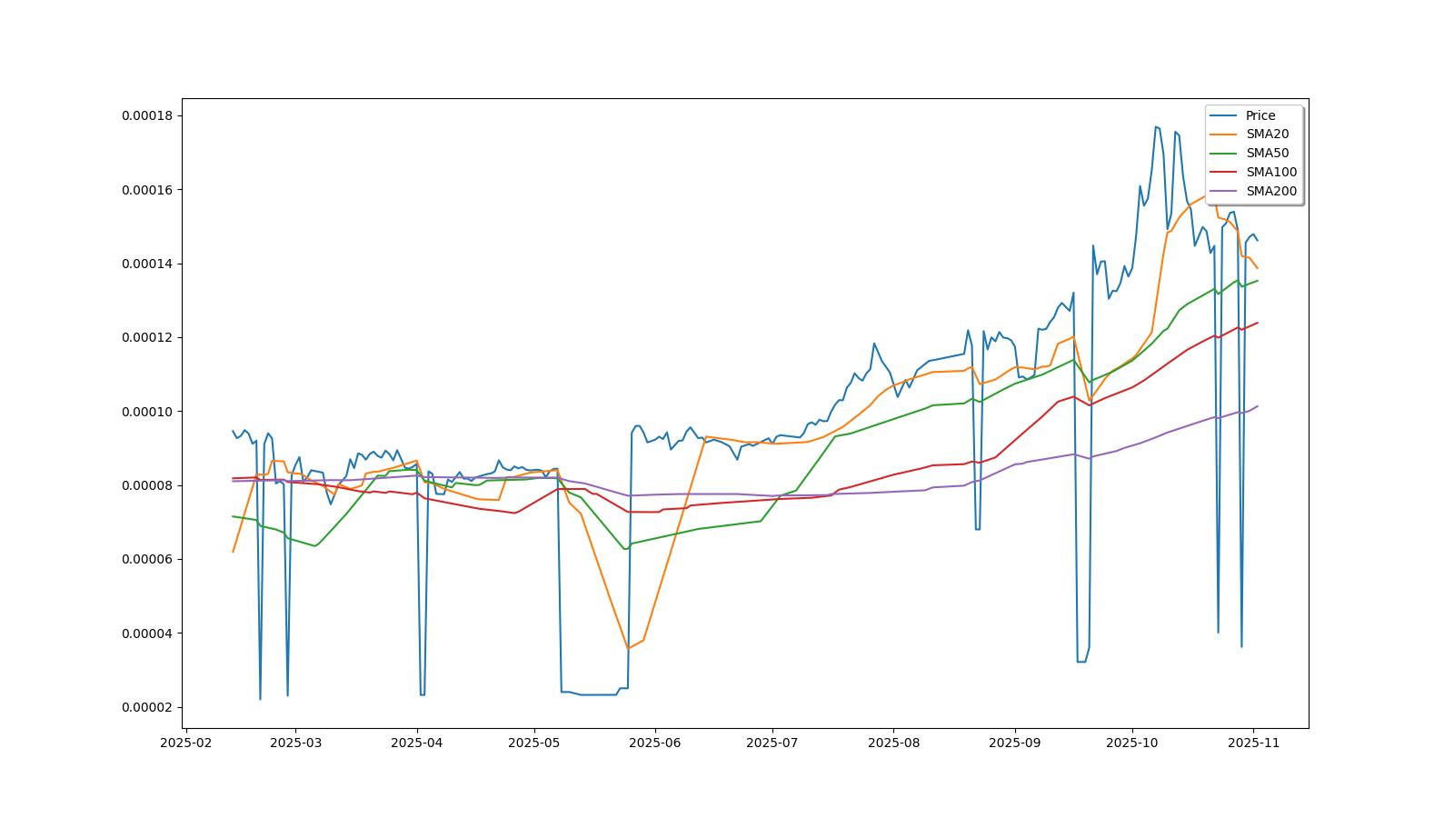 My DeFi Legends Simple Moving Averages