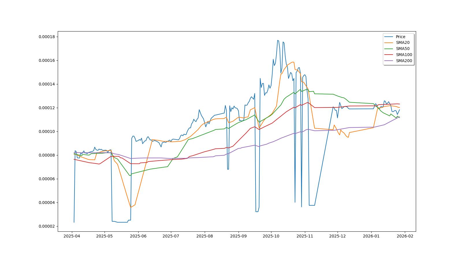 My DeFi Legends Simple Moving Averages