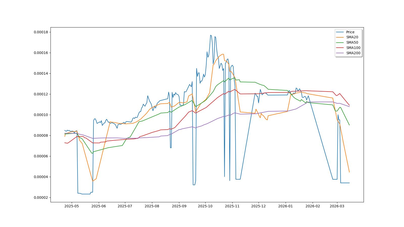 My DeFi Legends Simple Moving Averages