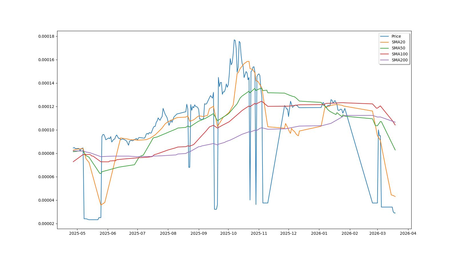 My DeFi Legends Simple Moving Averages
