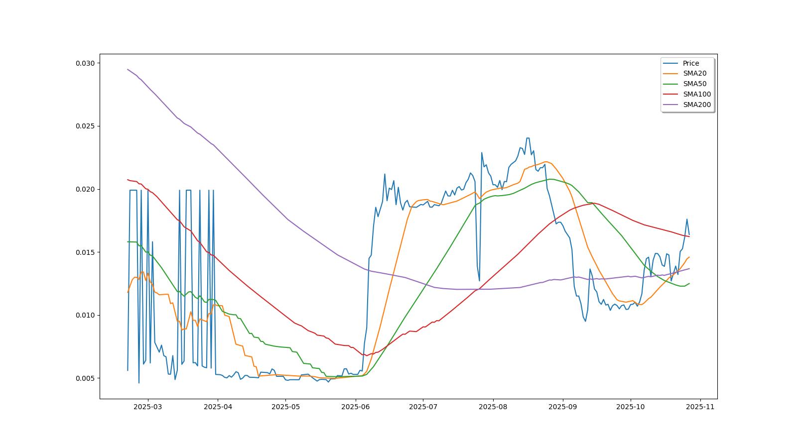 My DeFi Pet Simple Moving Averages