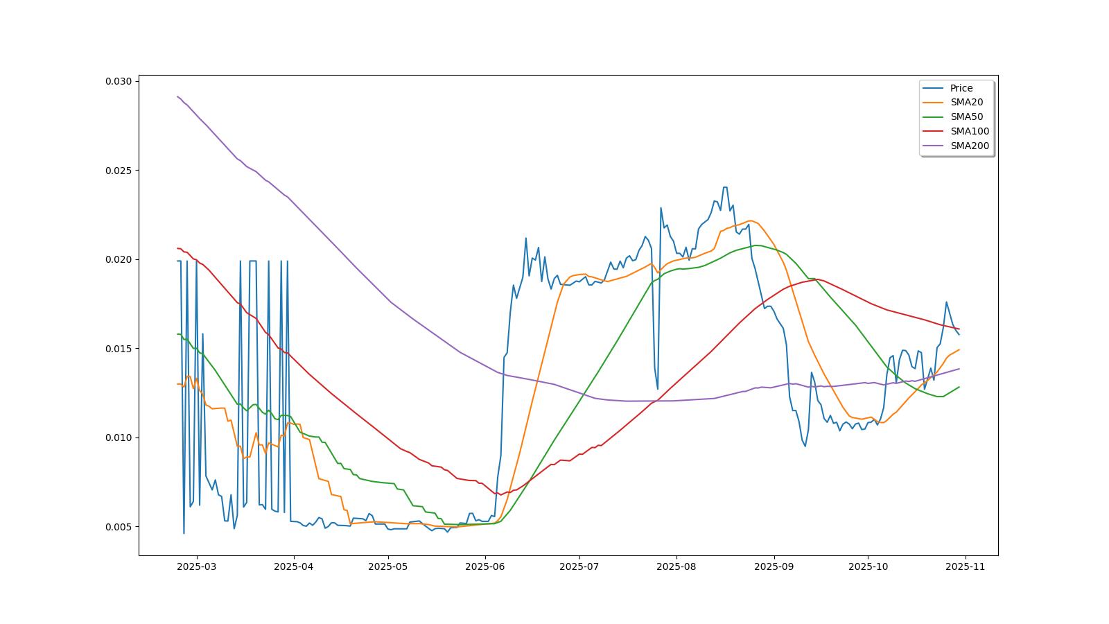 My DeFi Pet Simple Moving Averages