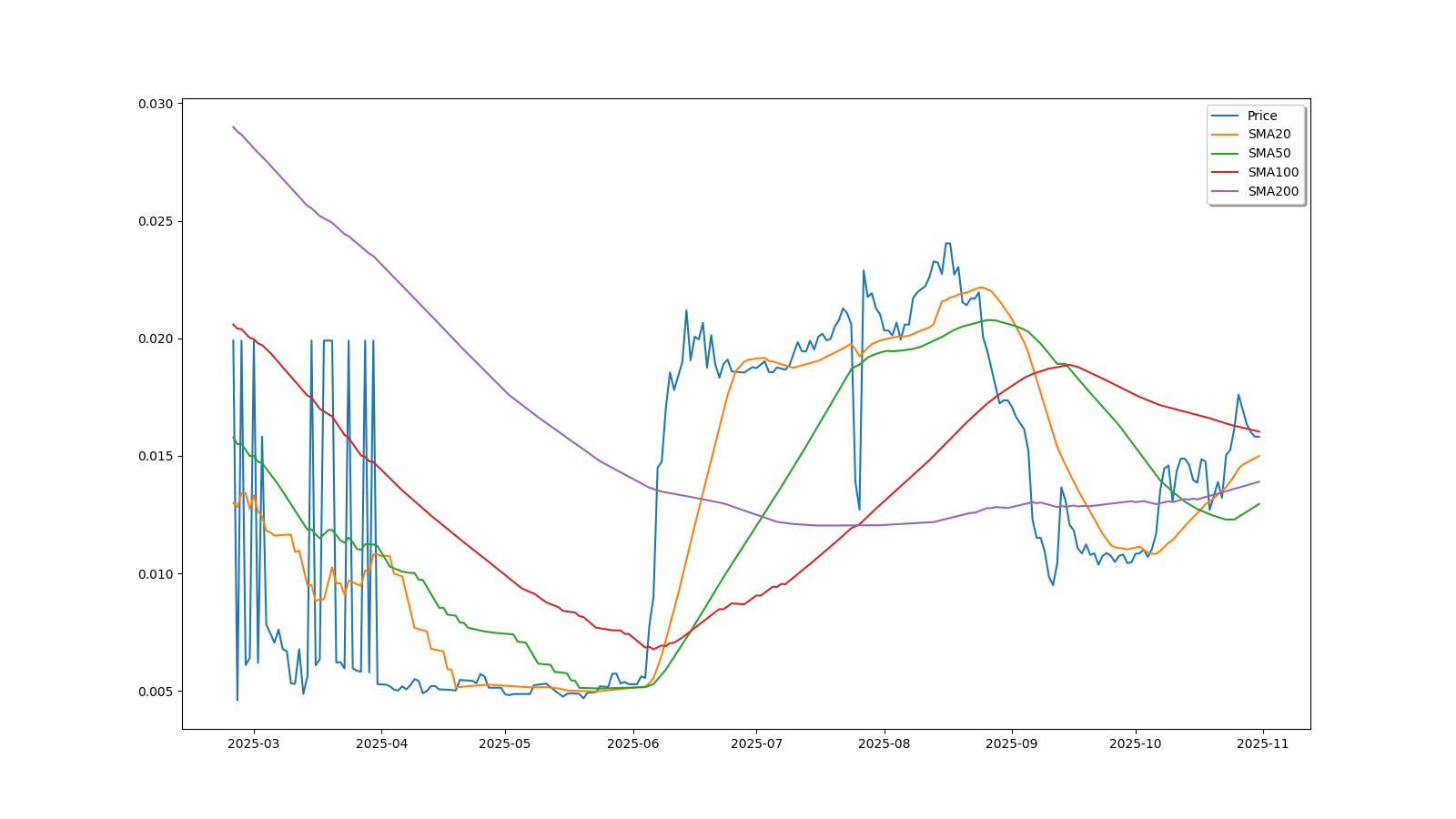 My DeFi Pet Simple Moving Averages
