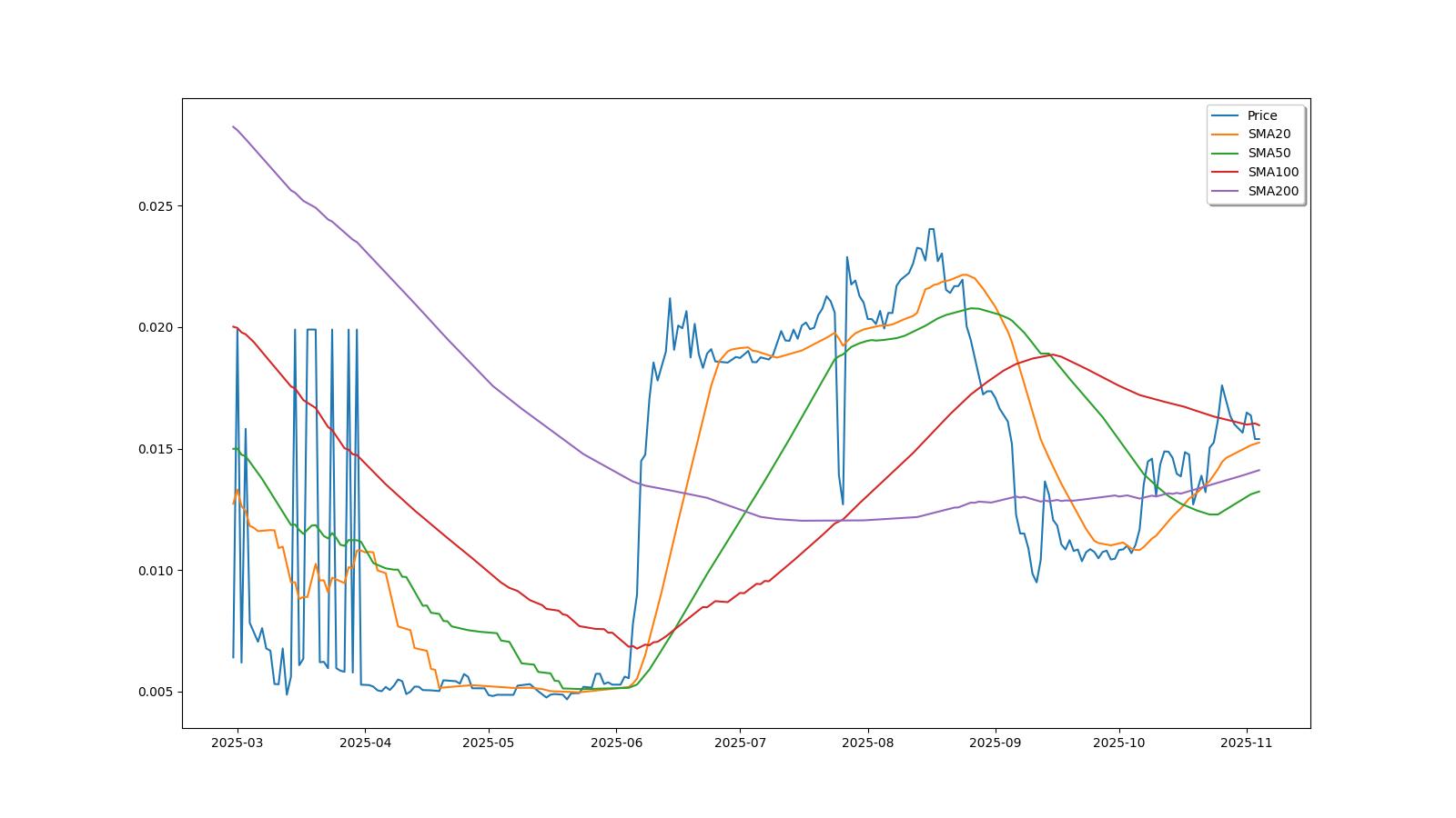 My DeFi Pet Simple Moving Averages