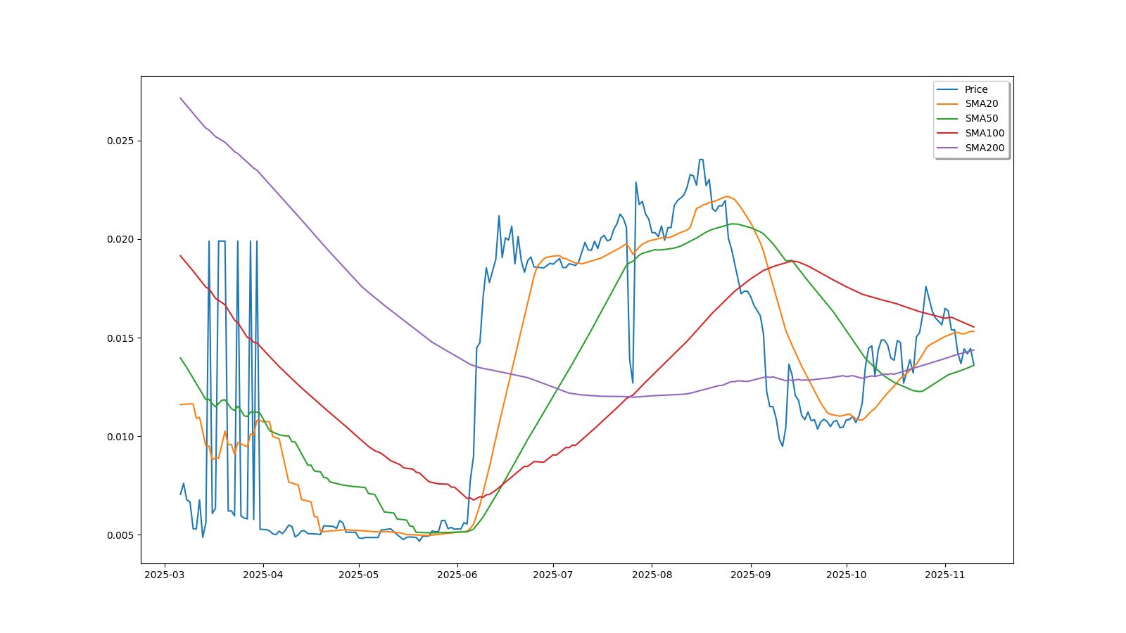 My DeFi Pet Simple Moving Averages