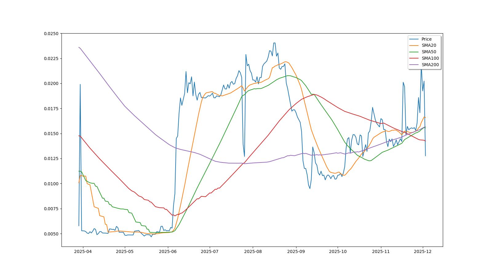 My DeFi Pet Simple Moving Averages