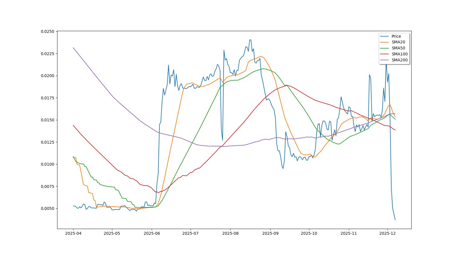 My DeFi Pet Simple Moving Averages